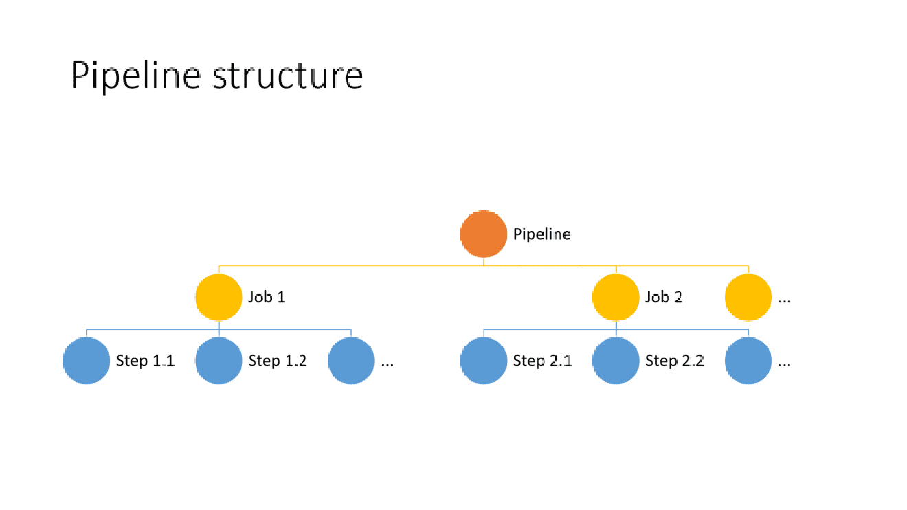 YAML Build Pipeline For .NET Core with Azure DevOps · Milan Nankov